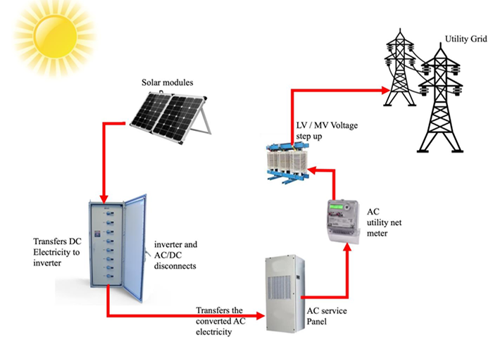 اجزای نیروگاه خورشیدی - دیزل صنعت